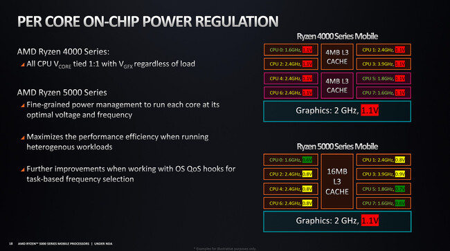 Los procesadores Ryzen 5000 Mobile de AMD, explicados: estas son sus ...