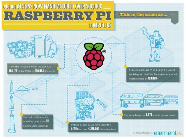 Se han vendido un millón de Raspberry Pi desde su lanzamiento