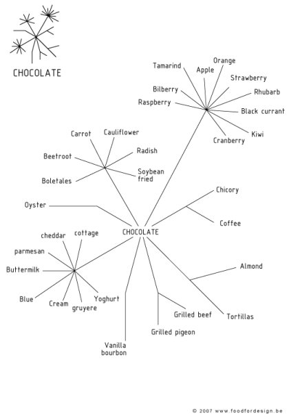 Food pairing, ciencia en la cocina