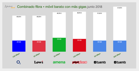 Nuevas tarifas de O2, comparativa vs Pepephone vs Lowi vs Amena vs Tuenti
