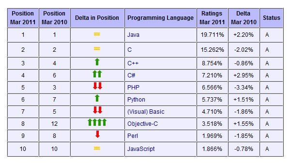 Ranking de lenguajes de programación más usados en Marzo 2011