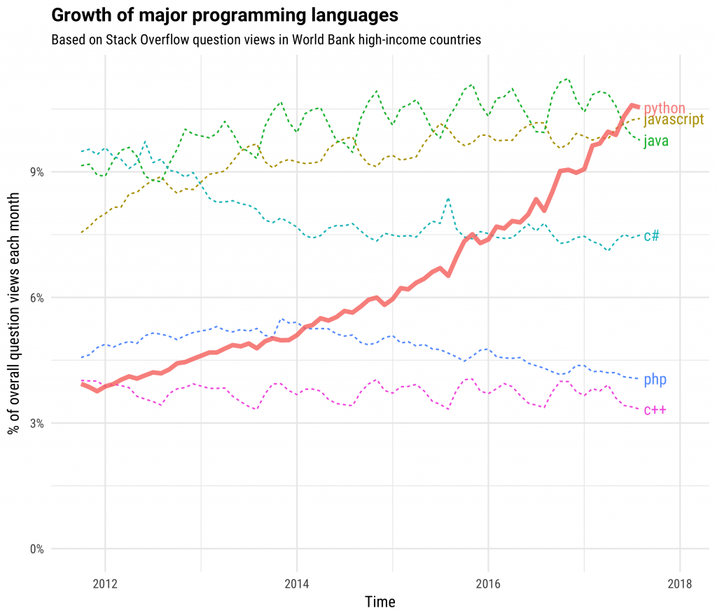Python se ha convertido en el lenguaje de programación que crece más rápido