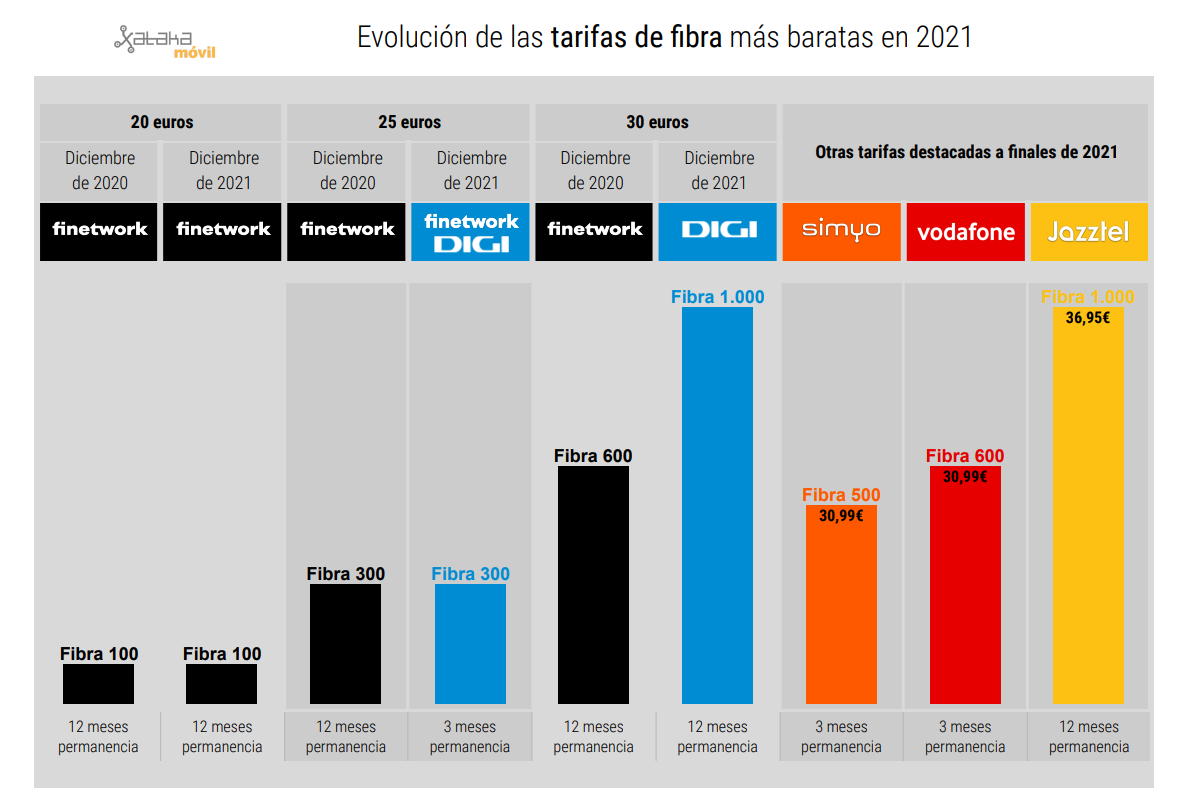 Así han mejorado las tarifas de fibra y móvil más baratas a lo largo de ...