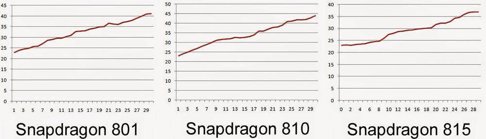 Snapdragon 815, ¿el adiós al calor de los Snapdragon 810?