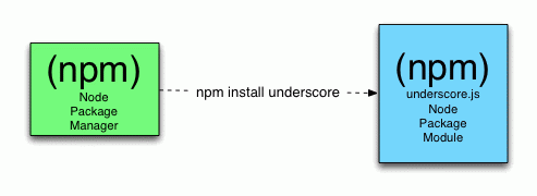 Node.js y npm