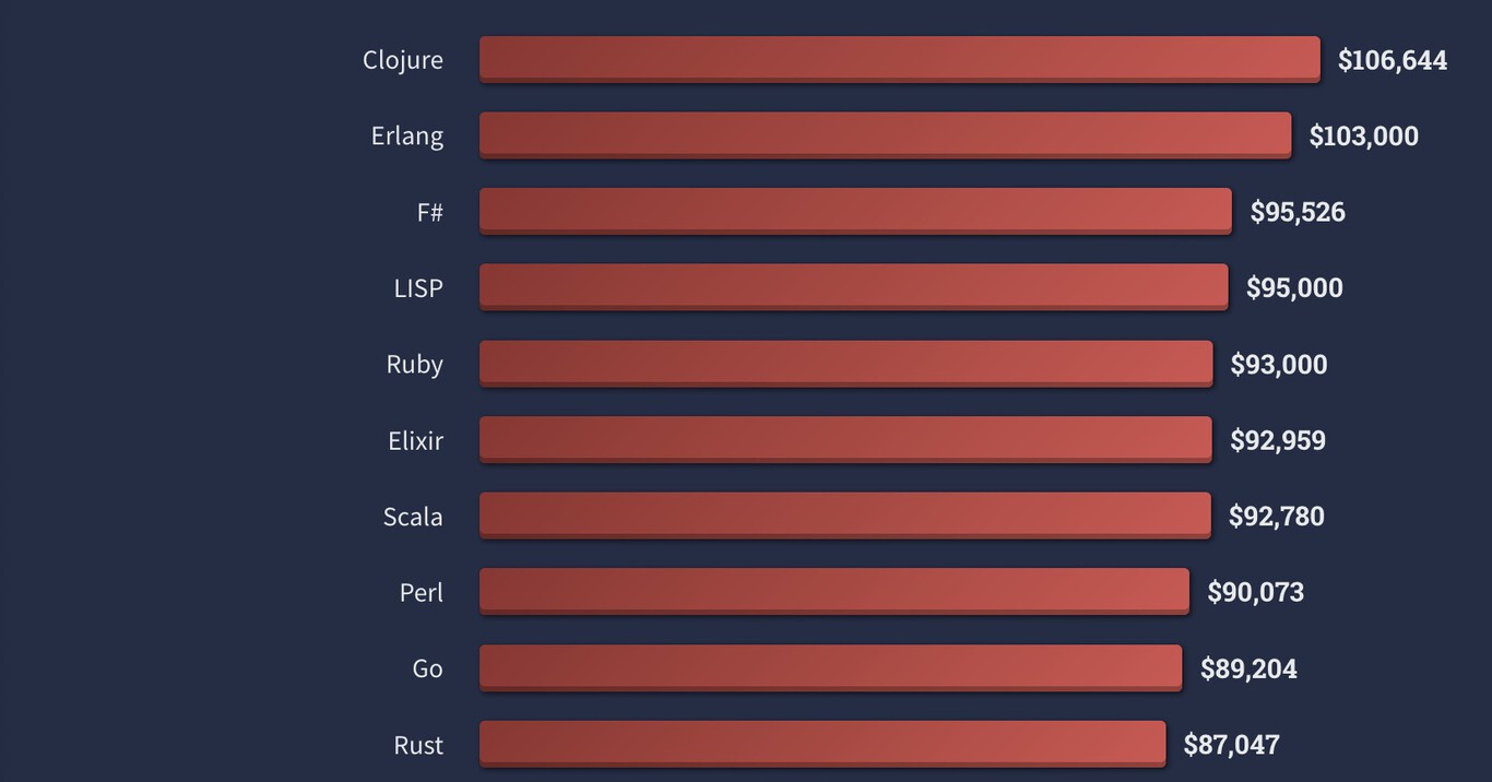 Rust es el lenguaje de programación más amado. Pero si quieres ganar ... Rust es el lenguaje de programación más amado. Pero si quieres ganar ...