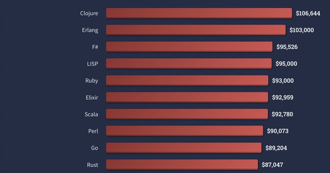 Rust es el lenguaje de programación más amado. Pero si quieres ganar ...