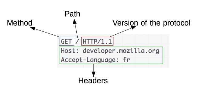 HTTP/3: qué es, de dónde viene, y qué es lo que cambia para buscar un Internet más rápido