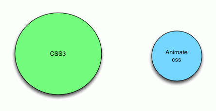 CSS3 Animaciones y Frameworks