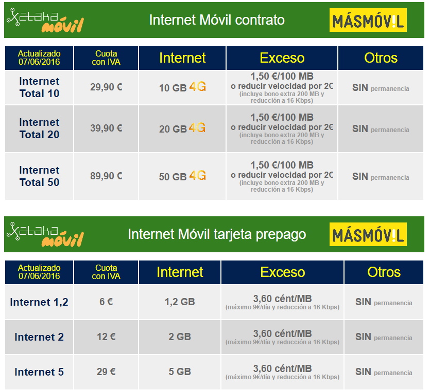 Así son las tarifas de 10, 20 y 50 GB de MÁSMÓVIL