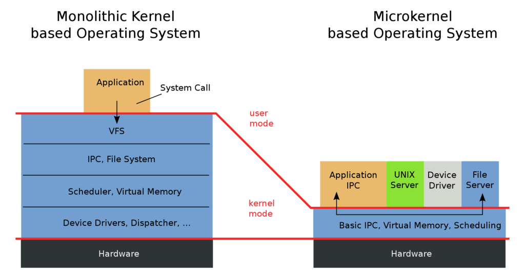 Microkernel en HarmonyOS: así funciona el componente fundamental del SO ...