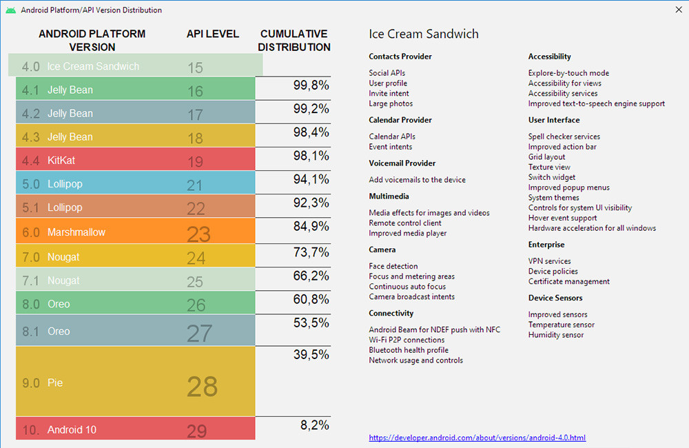 Android 10 está en menos de 1 de cada 10 dispositivos, según los ...