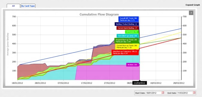 Pilas de Producto, hablando de Scrum. Artefacto de gestión de proyectos.