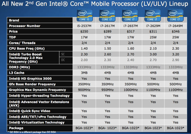 Nuevos Intel Core i3, i5 e i7, procesadores para portátil