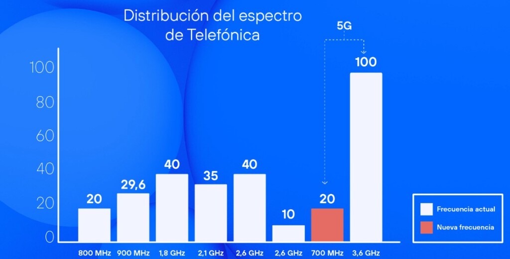 Las bandas de los 700 MHz ya tienen dueños: concluye la subasta 5G que ...