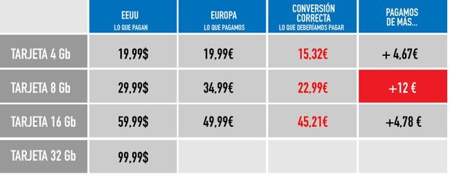 PS Vita: precio tarjetas de memoria Europa vs. EEUU. Quieren que ...