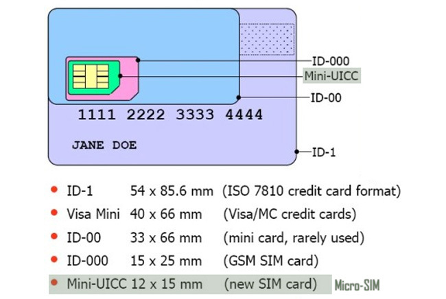 Tarjetas SIM, MiniSIM, MicroSIM y NanoSIM