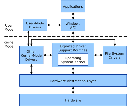 Cómo es el Kernel de Windows y cuales son sus diferencias con el de Linux