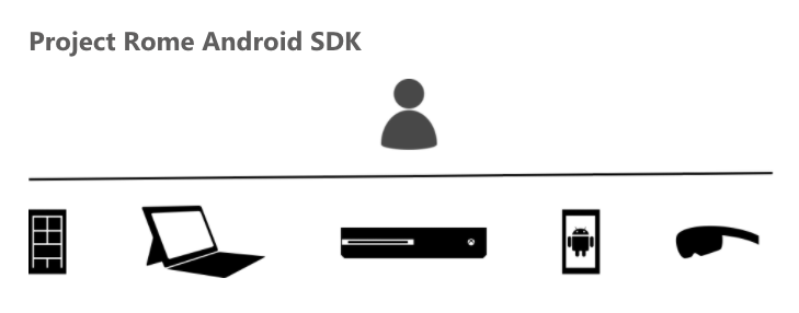¿Las mismas apps para Windows y Android? Project Rome es la herramienta que puede hacerlo posible