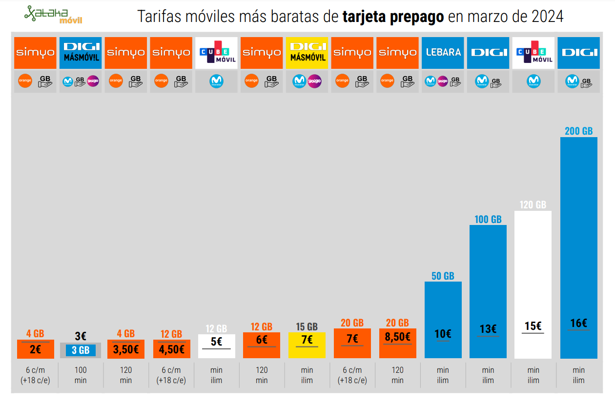 Las mejores tarifas de móvil y fibra en marzo de 2024