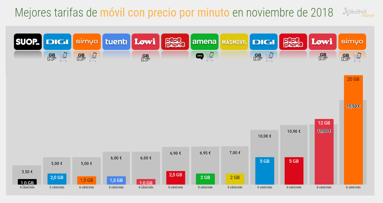 Nuevas tarifas Lowi vs O2 vs Pepephone vs Amena vs Digi vs Simyo vs ...