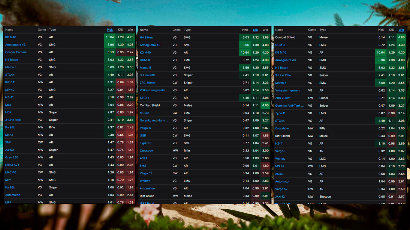 Armamento de Call of Duty Warzone: cuáles son las armas más usadas y ...