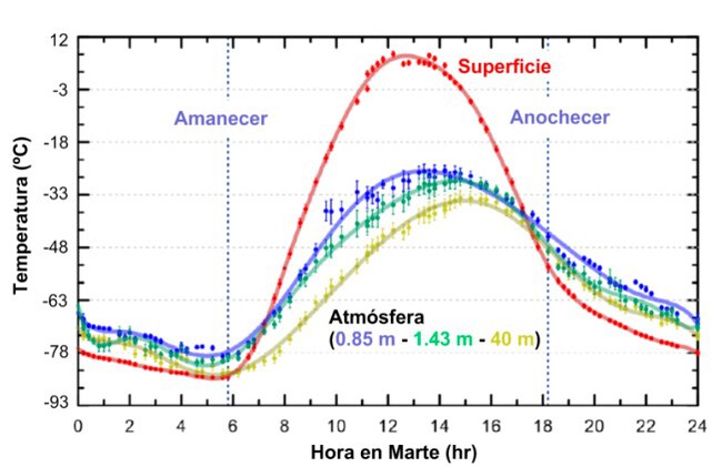 Ya sabemos cómo es el tiempo en Marte. No nos va a recibir una ...