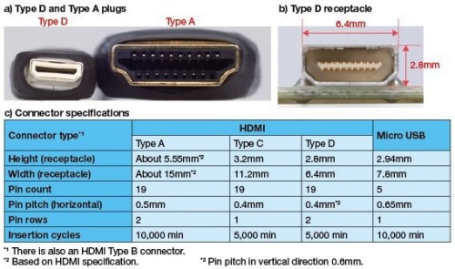 El conector Mini-HDMI ya está en desarrollo