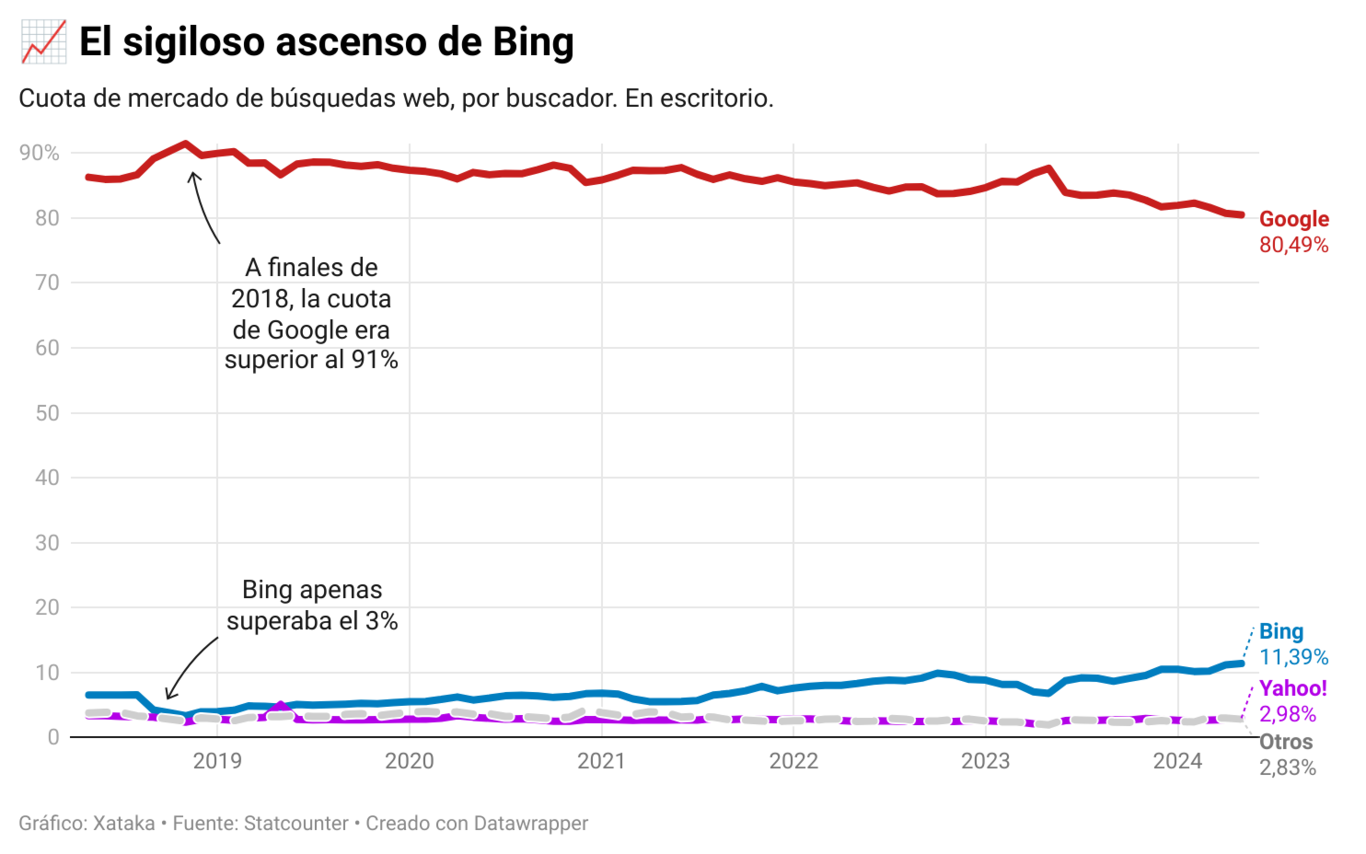 Bing ha conseguido lo que durante años ha parecido imposible: comerle ...