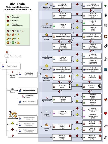 Alquimia En Minecraft Lista De Todas Las Pociones Y Sus Recetas Para Alquimia En Minecraft Lista De Todas Las Pociones Y Sus Recetas Para