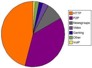 El tráfico de datos en la red