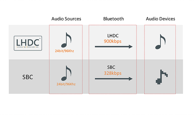 Qué es el códec bluetooth LHDC y que dispositivos Xiaomi son compatibles