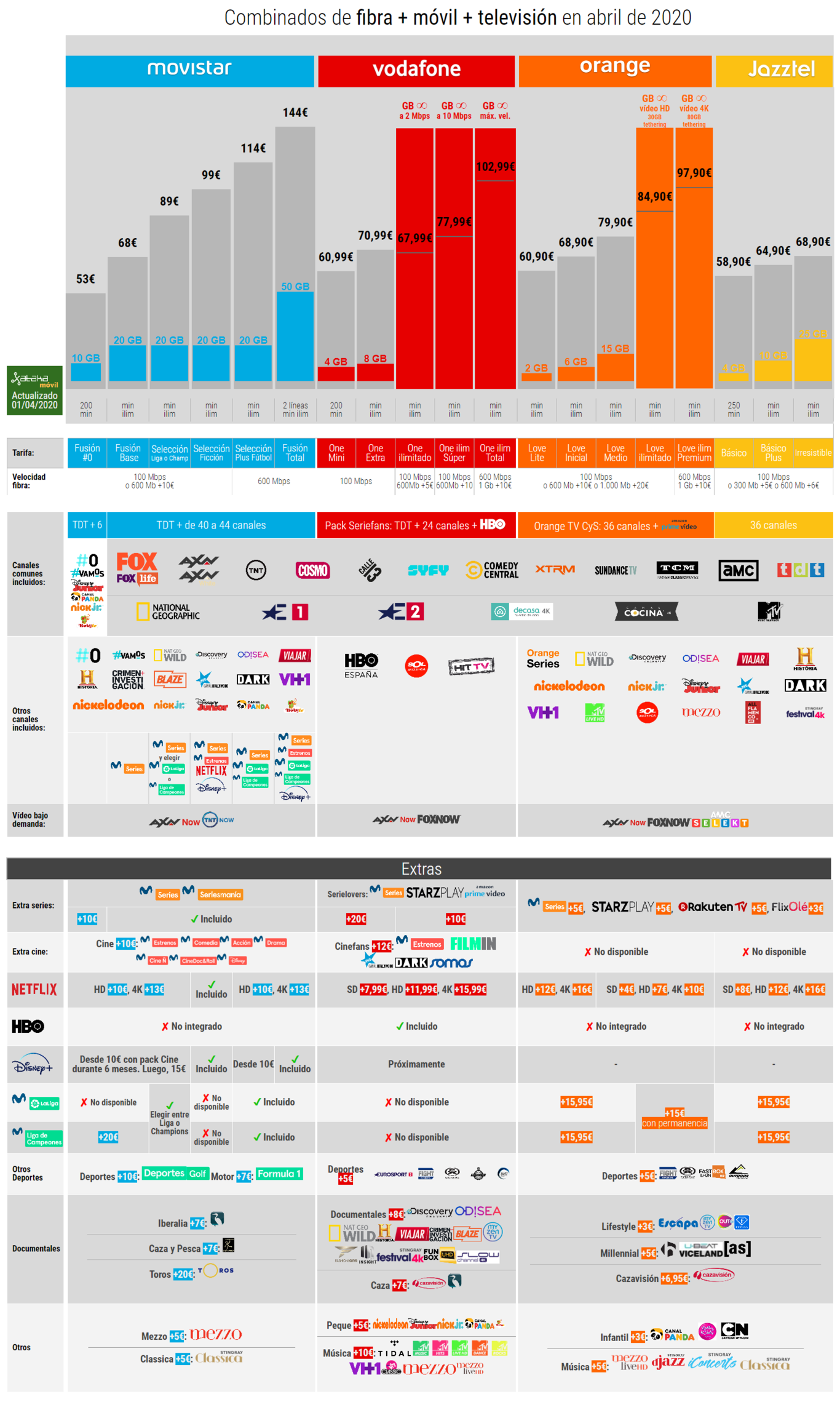 Las mejores tarifas de móvil y fibra en abril de 2020