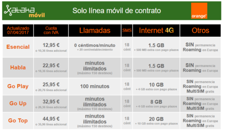 ¿Qué pasa si consumo todos los datos en Orange? diferencias entre ...