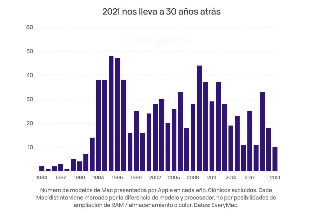 Apple no lanzaba tan pocos Mac en un año desde 1991, la transición a ...