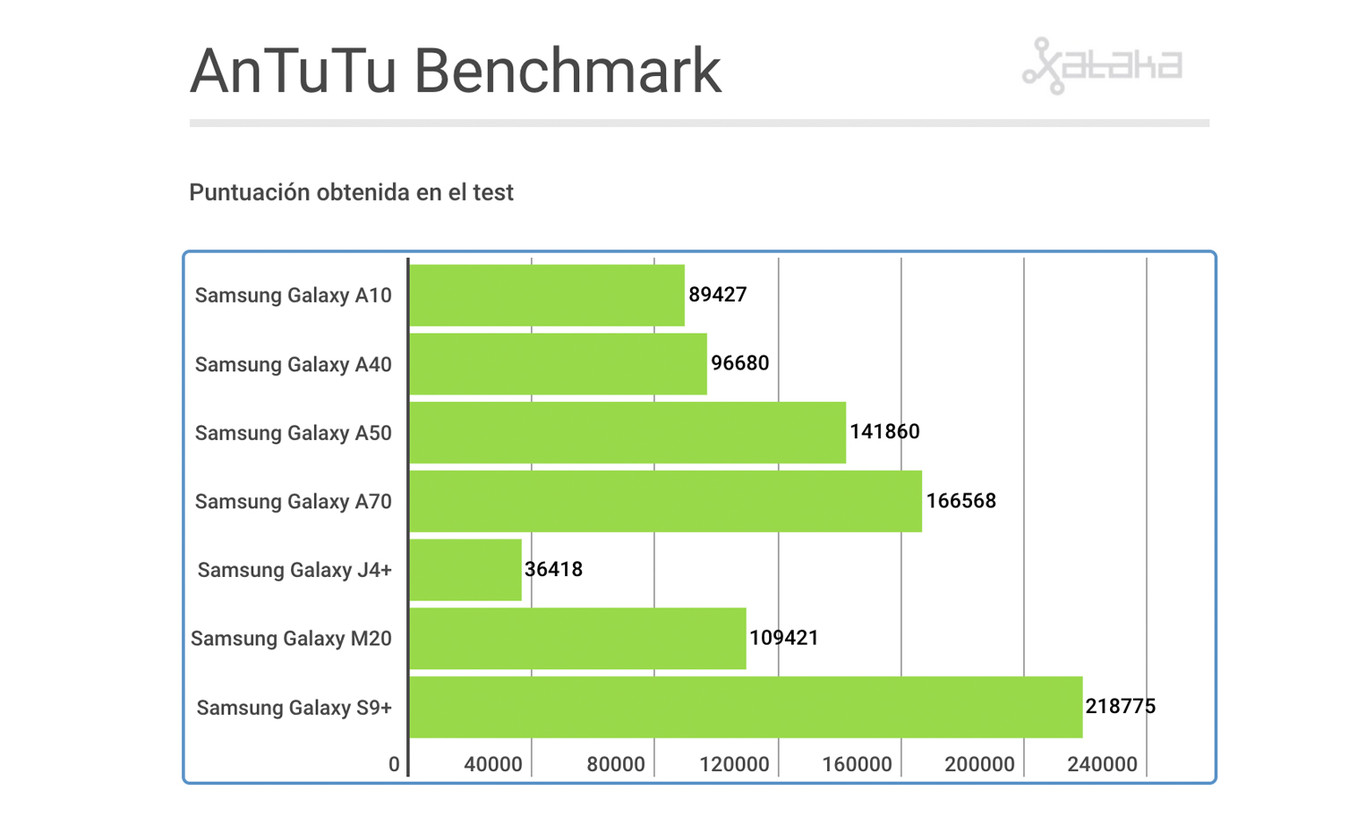 Mejor móvil Samsung en relación calidad precio: guía de compra y ...