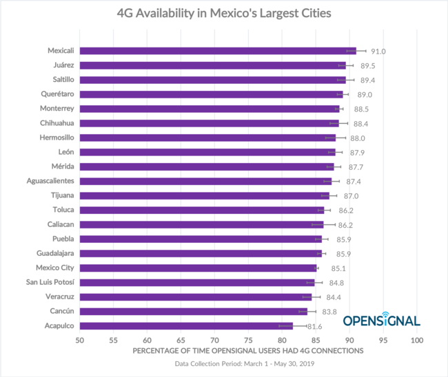 Estas son las ciudades de México con las redes 4G LTE más rápidas