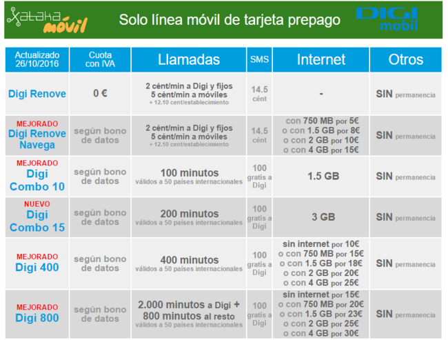 Digi Mobil mejora sus tarifas de tarjeta prepago con más megas por el ...