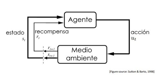 Conceptos de inteligencia artificial: qué es el aprendizaje por refuerzo