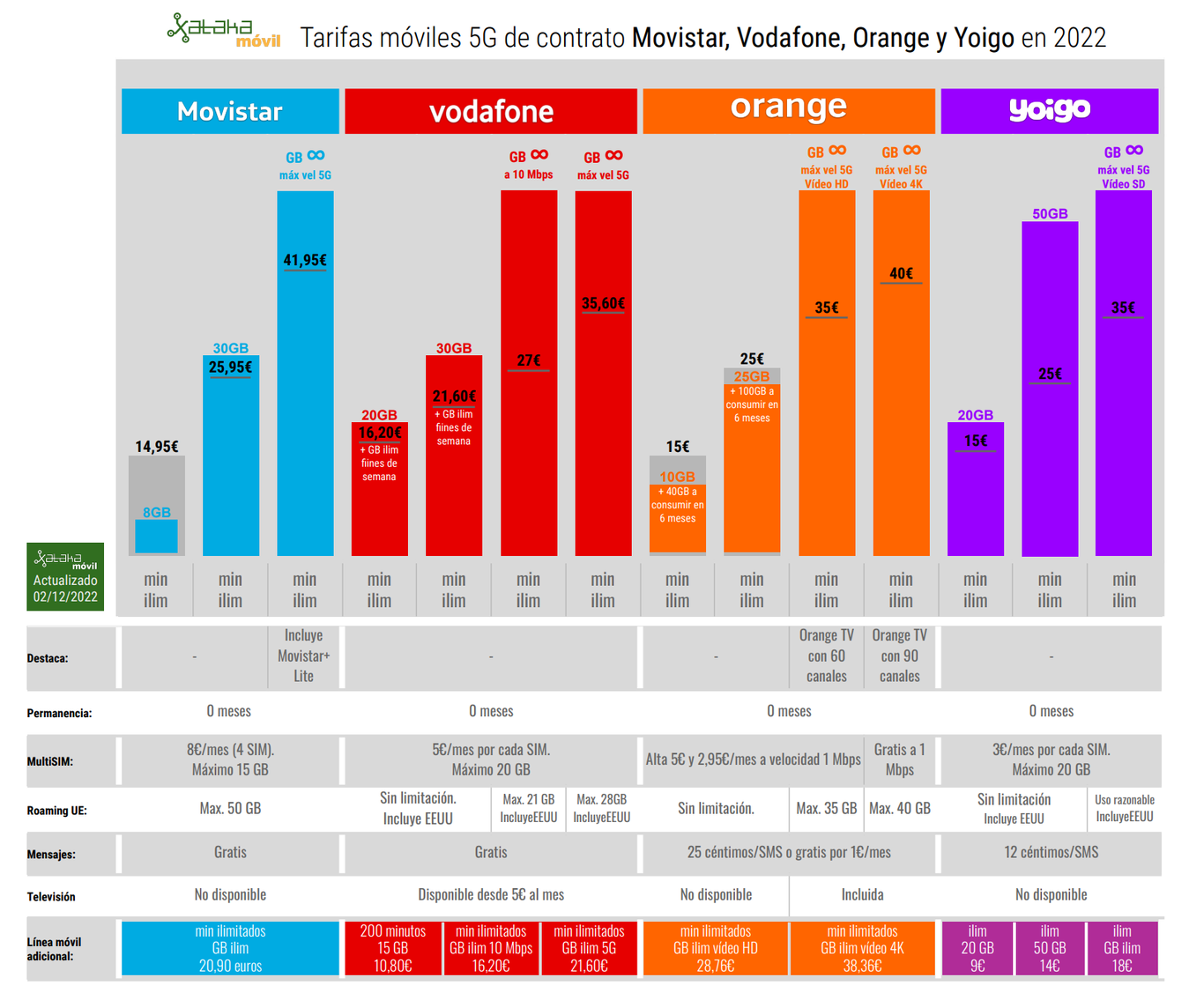 Movistar, Vodafone y hasta Yoigo han subido precios, pero Orange ...