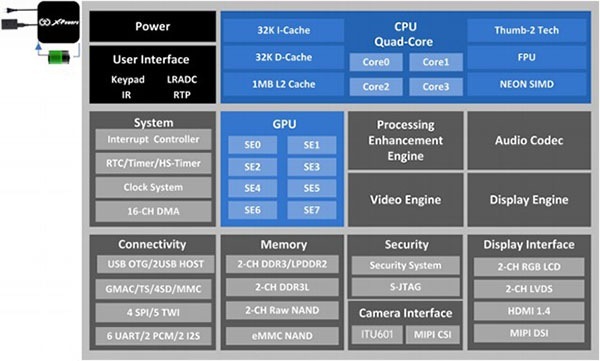 Allwinner presenta dos nuevos procesadores ARM Cortex-A7