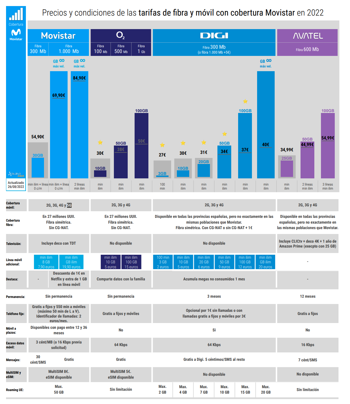 Tarifas con cobertura Movistar: precios, condiciones y ventajas de O2 ...