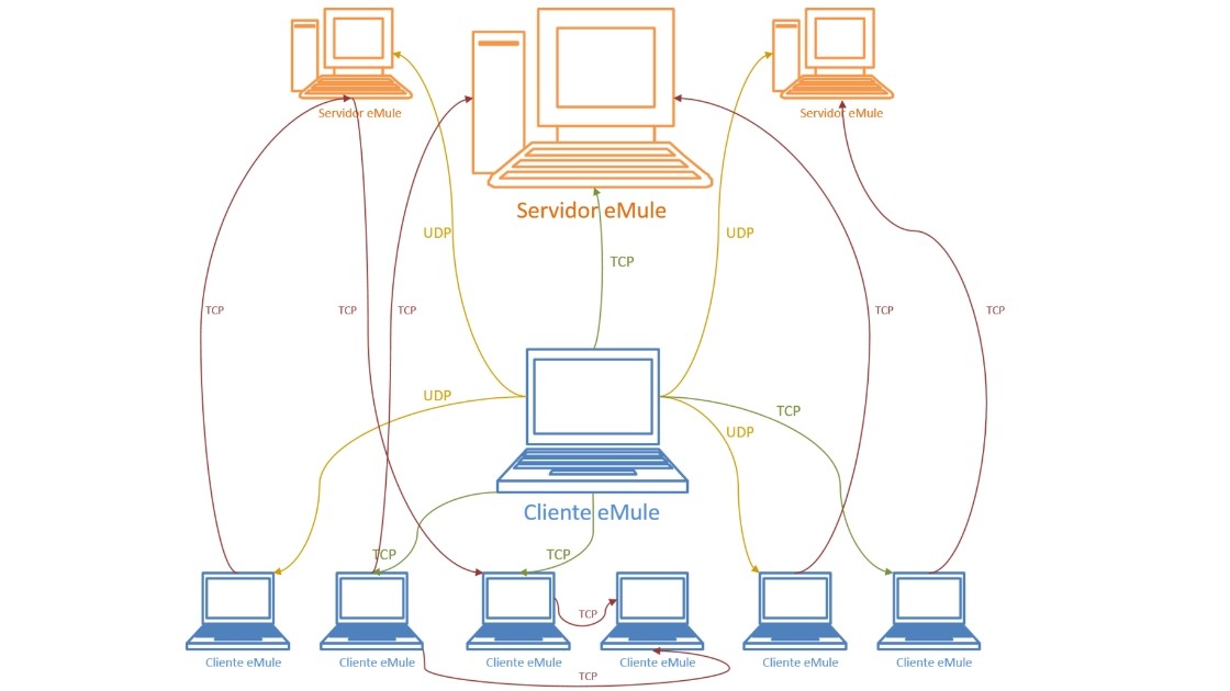eMule: qué es, cómo funciona, cómo empezar a utilizarlo
