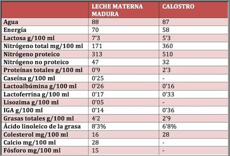 ¿Qué es el calostro?