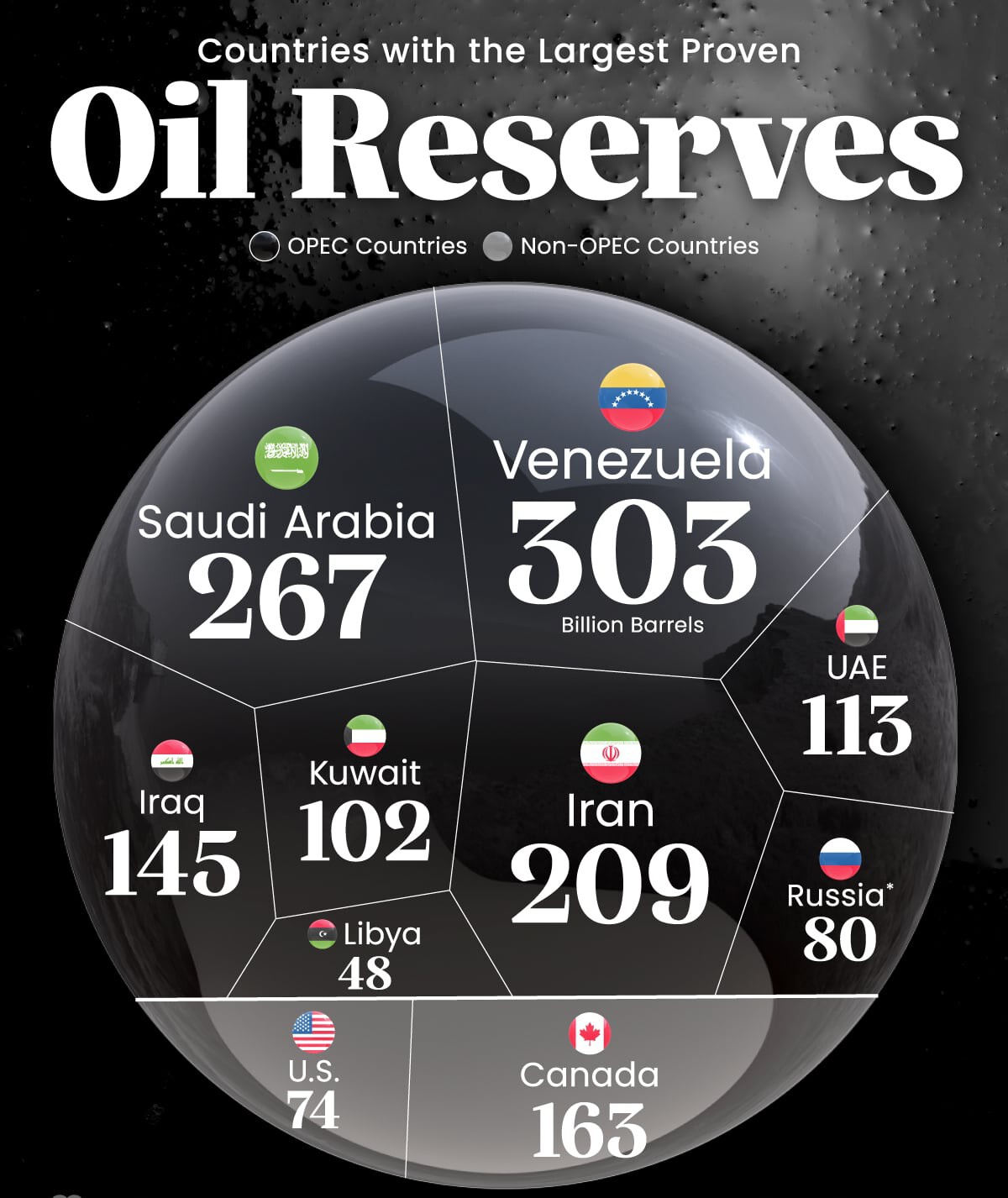Este gráfico muestra que Venezuela tiene más petroleo que nadie. Su producción es otro cantar