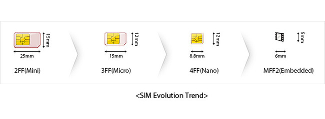 eSIM o SIM virtual: qué es, qué ventajas tiene y cuál es su ...