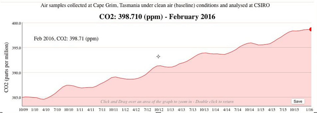 6 gráficos que explican cómo las concentraciones de CO2 están ...
