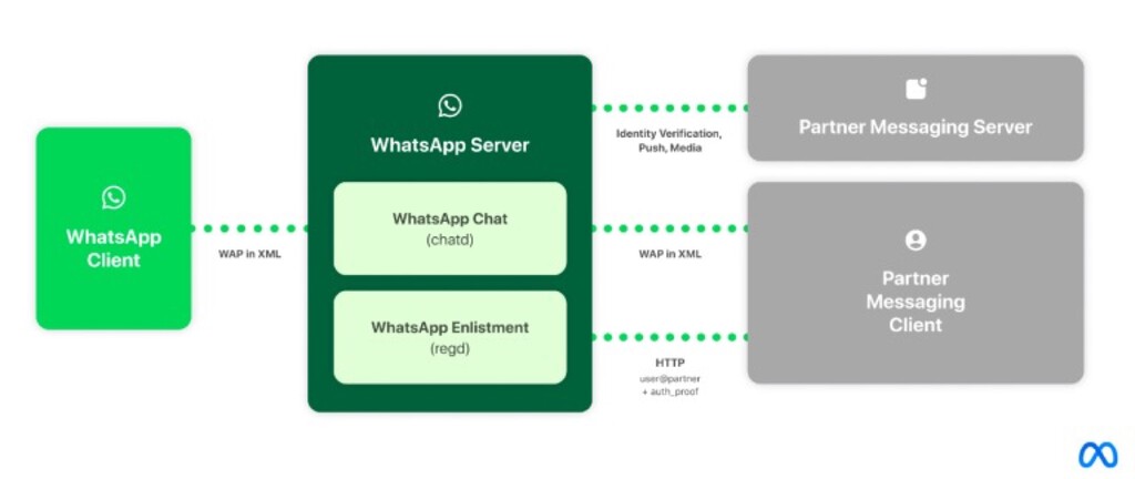 Meta detalla cómo se conectará WhatsApp con otras apps de mensajería ...