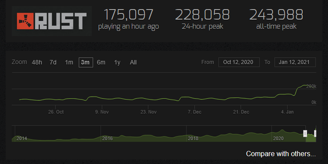 Rust, un videojuego de 2013, es el fenómeno del momento. Y todo gracias ...