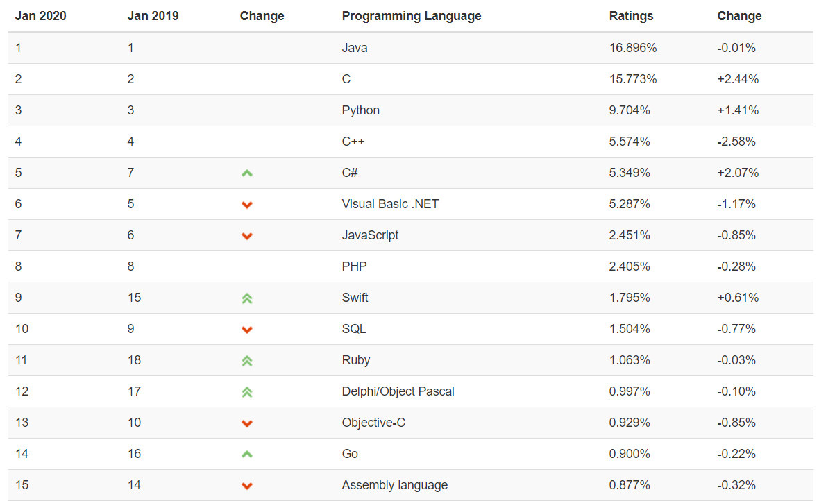 El viejo C supera a Python como lenguaje de programación del 2019 ...